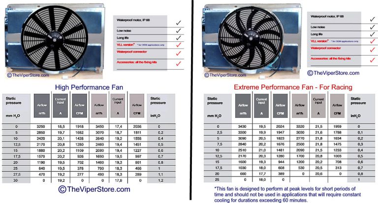 Dodge Viper (1992-1997) Upgrade High Performance Cooling (Off set) Fan ...