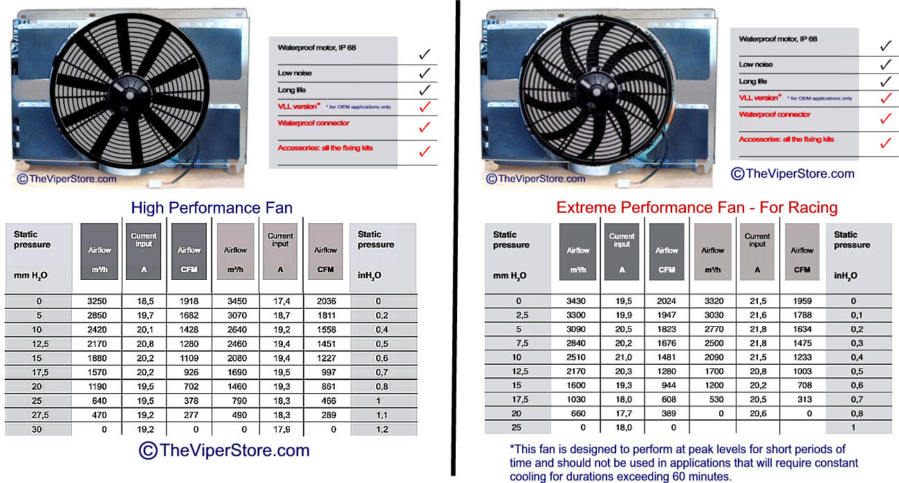 Dodge Viper (1992-1997) Upgrade High Performance Cooling (Off set) Fan ...